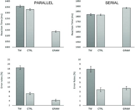 Mean Rts And Error Rates Per Condition In Experiment 3 Obtained With Download Scientific