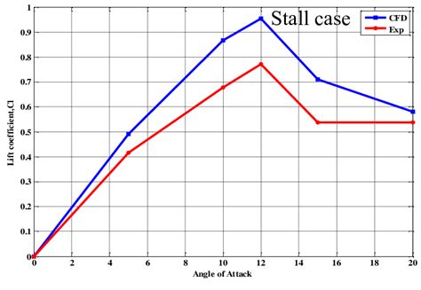 cfd and experimental cl values download scientific diagram