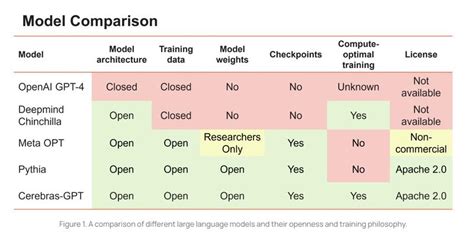 Prof Ahmed Banafa On Linkedin Cerebras Releases 7 Gpt Based Large Language Models For