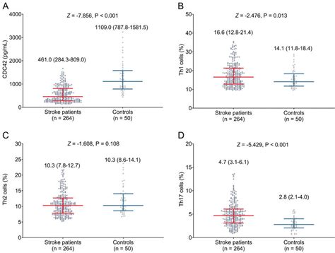 Cell Division Cycle 42 Cdc42 A Th1 Cells B Th2 Cells C And