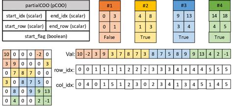 Example Of Partitioning A Matrix Into Four Parts Using Pcoo Sorted By