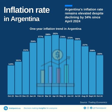Argentinas Inflation Rate Remains Elevated Despite Declining By 34