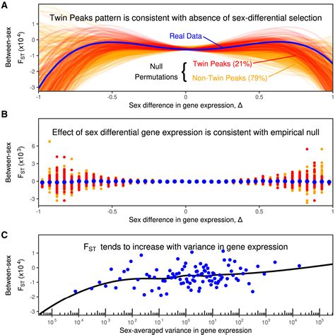 No Evidence For Sex Differential Transcriptomes Driving Genome Wide Sex
