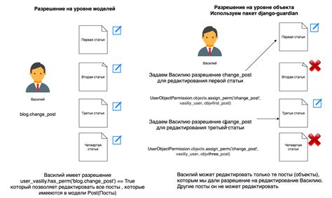 Django Guardian Добавляем управление разрешениями на уровне объектов