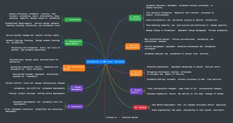 Ashutosh Ranjan On Linkedin Aws Cloudreliability Awscertified