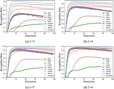 The Recognition Rate Versus The Variations Of Dimensions On The Feret Download Scientific