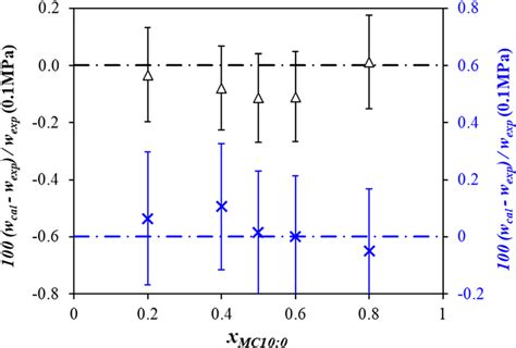 Deviation Between Experiment And Calculated Speeds Of Sound From