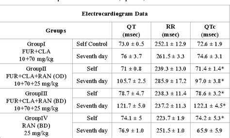Figure 1 From Qt Prolongation By Ranitidine In Hypokalemia And Arrhythmogen Provoked Rat Heart