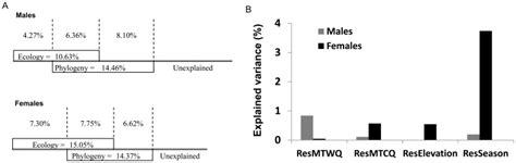 A Independent And Shared Contributions Of Ecology And Phylogeny And B