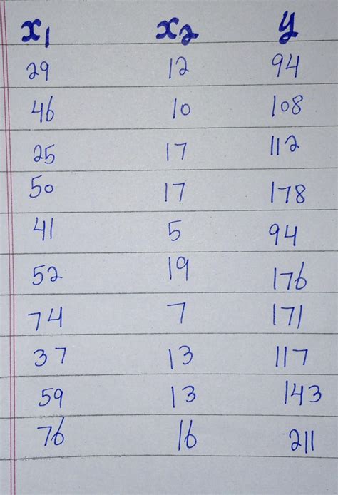 Solved Use Computer Software Packages Such As Minitab Or Chegg Com