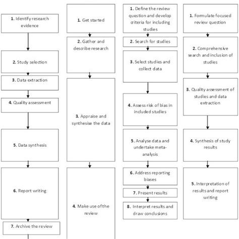 Steps In A Meta Analysis Note These Steps Were Taken From The