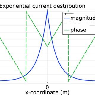 Plots Of Current Magnitude And Phase Download Scientific Diagram