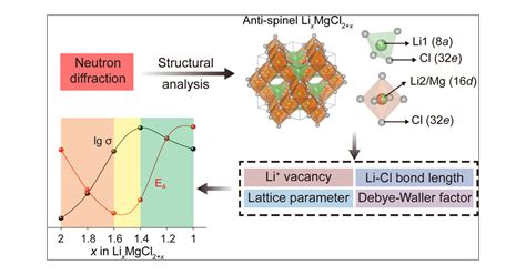 Exploring The Underlying Correlation Between The Structure And Ionic Conductivity In Halide