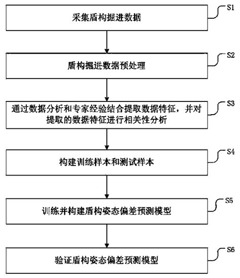shield tunneling parameter feature extraction and attitude deviation