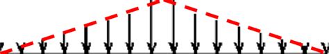 Uniform Load Distribution Left And Triangular Load Distribution Download Scientific Diagram