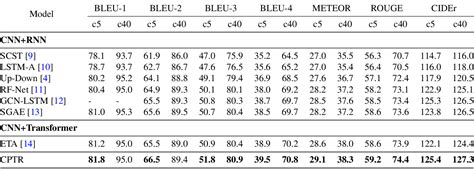Figure 1 From Cptr Full Transformer Network For Image Captioning