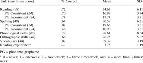 Percentage Means And Standard Deviations For Correct Responses For