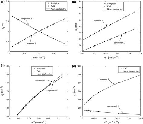 Moments Of Reversible Reaction With Dirichlet Bcs Considering Different Download Scientific