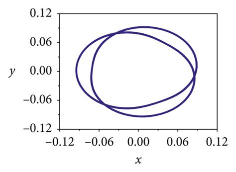 The 5t Periodic Response Of The Rotor Seal System At S 2 5 A The Download Scientific