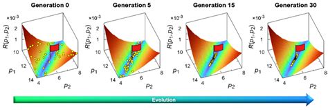 finding the values of the parameters p 1 and p 2 of the mie potential