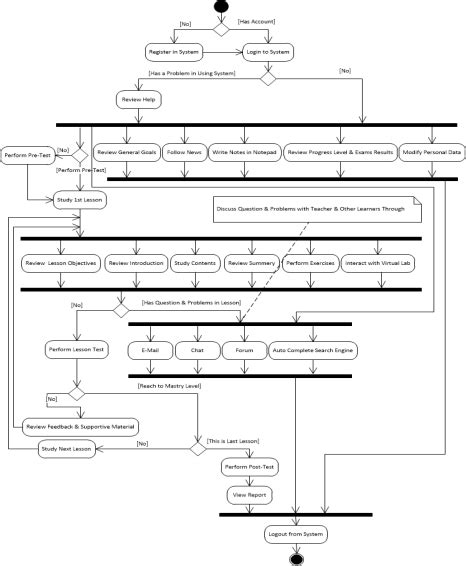 UML Activity Diagram For Learner S Activities Download Scientific Diagram