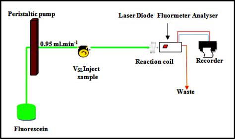 A Schematic Diagram Of Flow Injection Analysis System For Determination Download Scientific