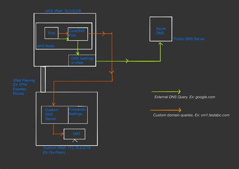 Custom Dns Configuration With Coredns Akskubernetes By Rishabh