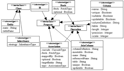 Jpa Profile Ii Transformations Model Transformations Using