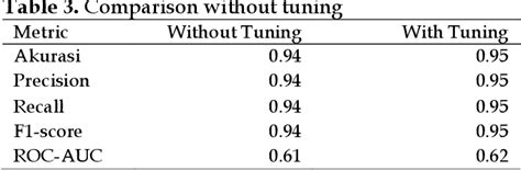 table 3 from hyperparameters optimization in xgboost model for rainfall