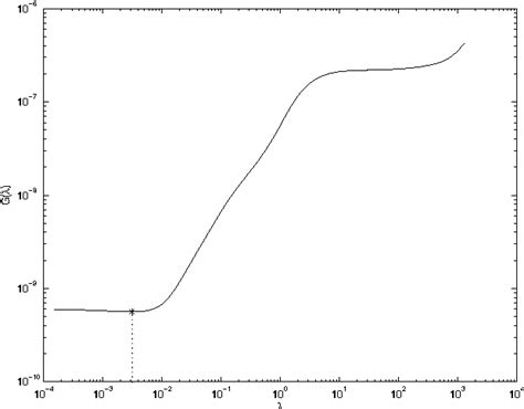 Figure 10 From The Generalized Cross Validation Method For The