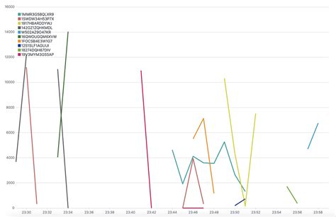 Timelion Visualization Getting Average Of Events Grouped By Id