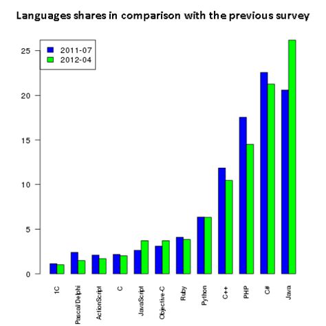 Ranking The Programming Languages Virtuozzo