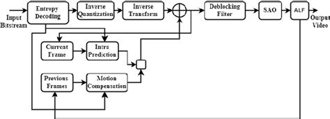 Figure 1 From Hardware Implementation Of Cabac Decoder In Hevc Using