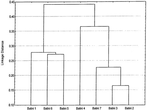 unweighted pair group method with arithmetic average upgma clustering