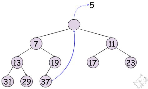[면접 준비 algorithm]이진 트리 순회 이진 탐색 트리 bst 힙 트리