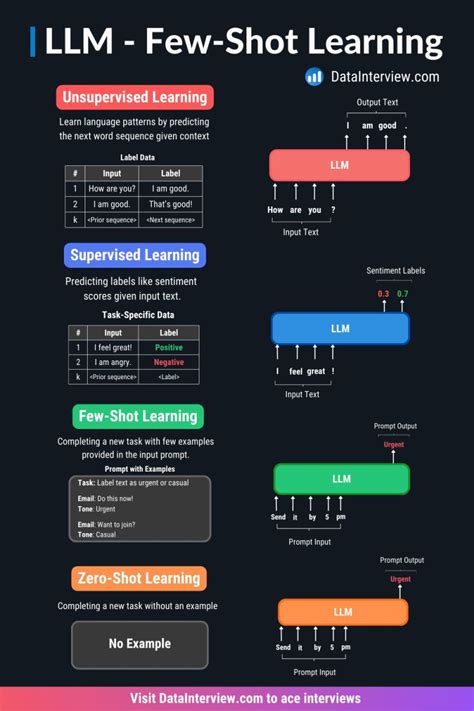 Programming Valley 🚀 Master The 4 Types Of Learning In Llms 🎓 Free Ai Courses 👉