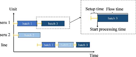 Figure 2 From A Bi Objective Approach For The Multi Skilled Worker