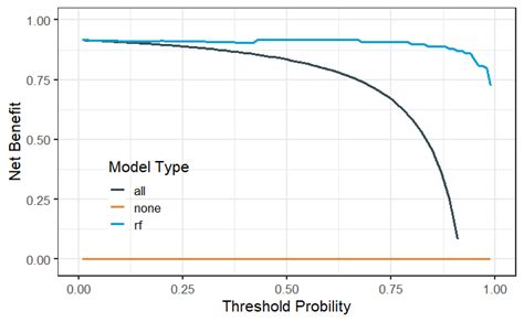 适用于一切模型的决策曲线分析dca 知乎