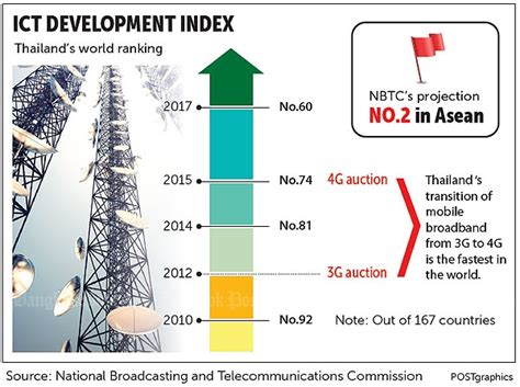 thailand rises in most recent ict development index