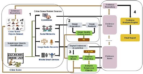Figure 1 From An Image Based Digital Forensic Investigation Framework