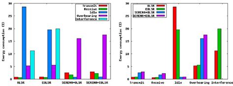 Comparison Of The Energy Consumption In Olsr Eolsr Olsr Serena