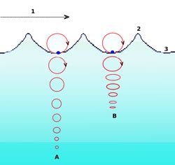 Wave Formed Ripple Wiki Everipedia