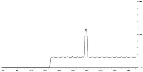 Fragment Of Experimental Ftp Traffic Data Fig 5 Shows A Fragment Of Fragment Of Experimental Ftp Traffic Data Fig 5 Shows A Fragment Of