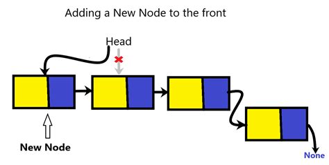 Linear Data Structures — Linked List — What Why And How Explained By Arunmurugan Medium