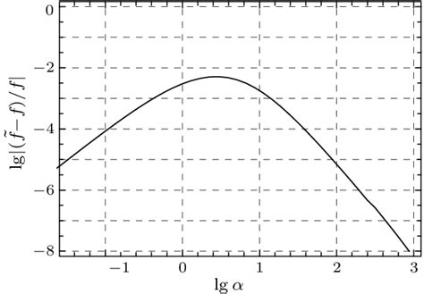 The Logarithmic Plot Of Relative Deviation Of˜f Of˜ Of˜f α ξ 12 Download Scientific