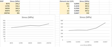 Convergence Study Rsolidworks