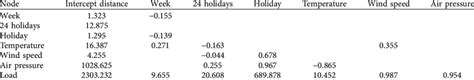 E Coefficients Of Network Nodes Download Scientific Diagram