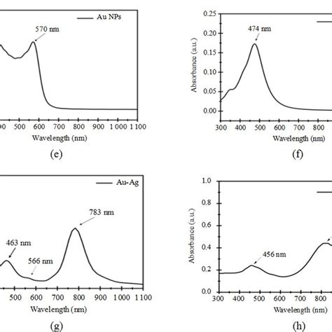 Fdtd Simulation Diagram For A Monometallic Au B Monometallic Ag