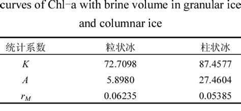 The Statistical Coefficients In The Upper Limit Download Table