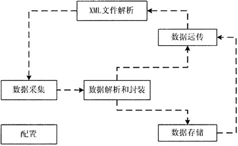 Energy Consumption Monitoring Data Acquisition Designing Method Based